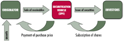Securitisation | Accounting Education